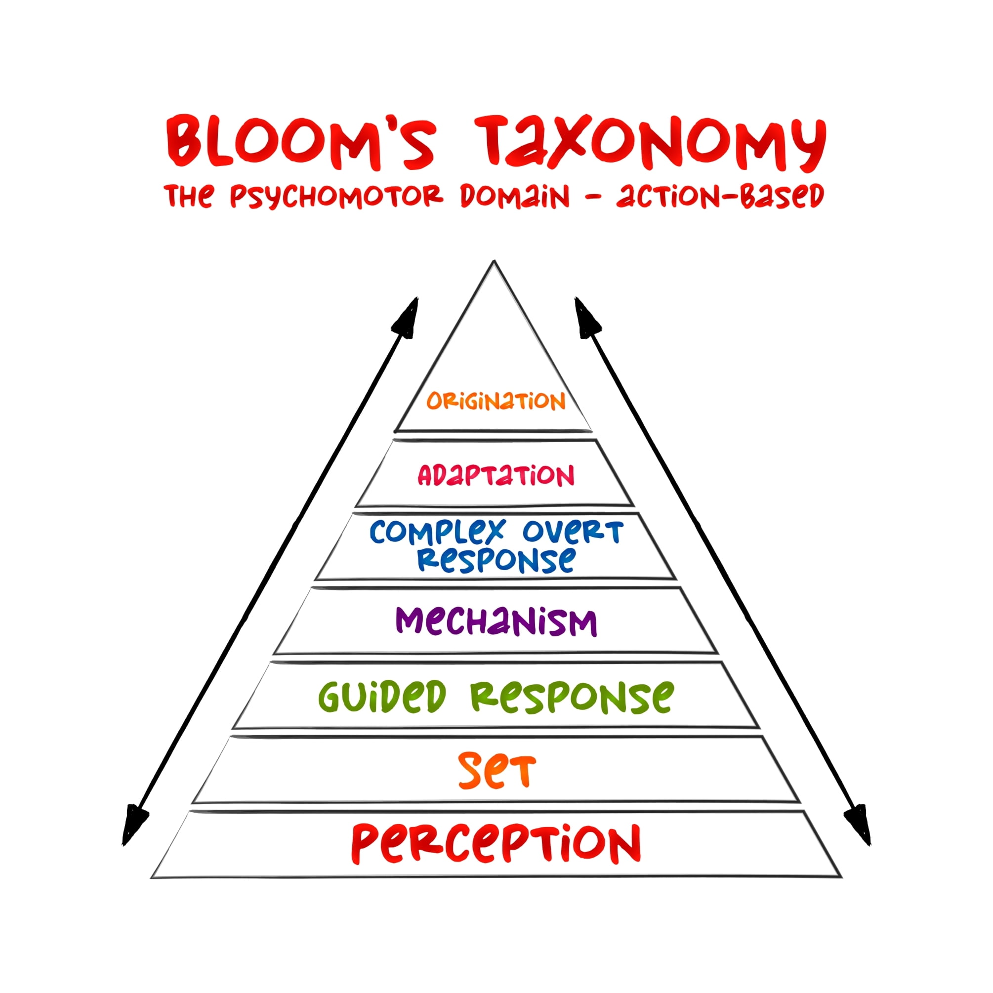 What Are Psychomotor Skills Organizational Psychology Degrees
